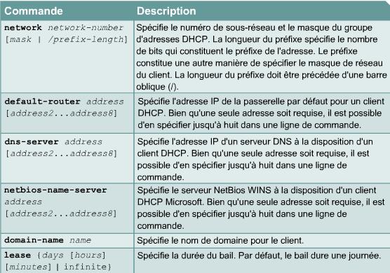 Protocole Dhcp Dynamic Host Configuration Protocol Cours Gratuit